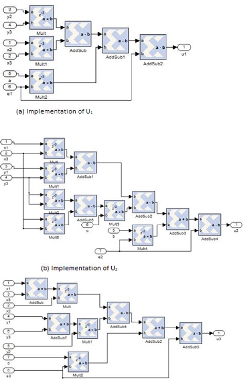 Figure 5 From Design Of Adaptive Feedback Control For New 3d Chaotic System And Its Digital