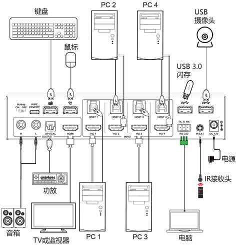 4k60 4x1 Hdmi Kvm切换器分割器，支持rca光纤音频剥离、8种显示模式，前面板按键、红外遥控器、键鼠热键（通过连接到指定usb端口的键盘鼠标）、osd菜单导航、上位机软件