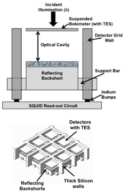 characterization of low noise backshort under grid kilopixel transition