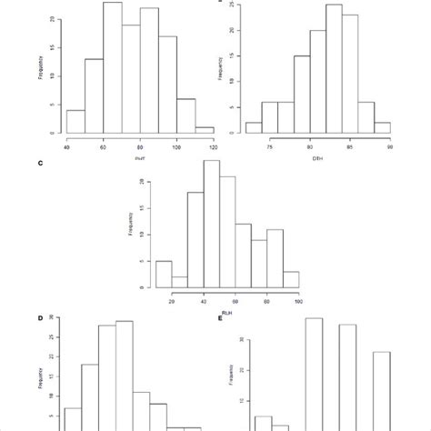 Quantile Quantile Q Q Plots Of Five Morphological Traits Of 207 Bc 1 Download Scientific