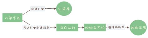消息队列（基础篇） 4 如何利用事务消息实现分布式事务？java 消息已经发送到队列 但是本地事务执行失败 队列的消息怎么回滚 Csdn博客