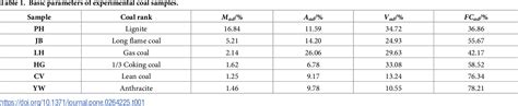 Table 1 From Critical Pore Size For Micropore Filling In Coal Samples