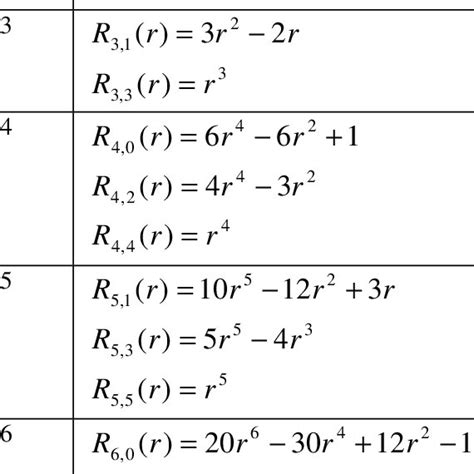 Zernike Polynomials Download Table
