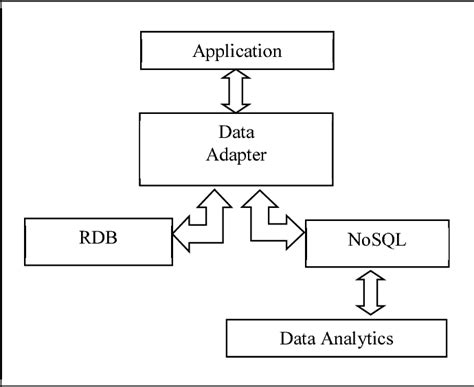Figure 3 From Transformation Of Sql System To Nosql System And Performing Data Analytics Using