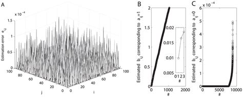 Topology Reconstruction In The Case Of And A The Estimation