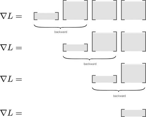 Per Sample Gradient Should We Design Each Layer Differently