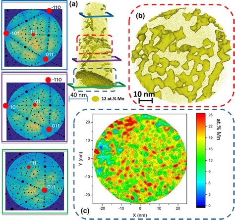 Interfaces And Defect Composition At The Near Atomic Scale Through Atom