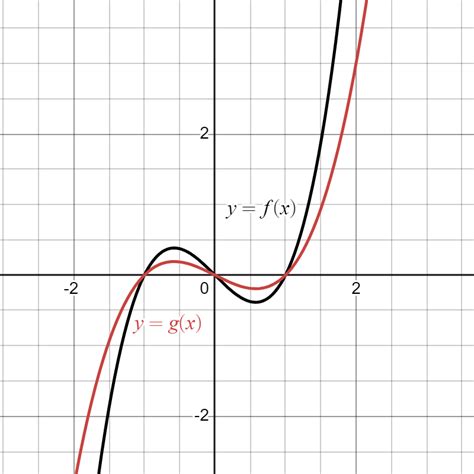 42 Graphing Functions With Transformations Mathematics Libretexts