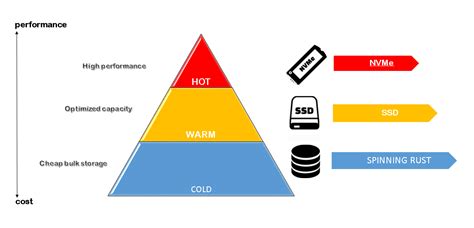 Elasticsearch Multi Tier Architecture