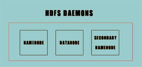 Hadoop Hdfs Daemons