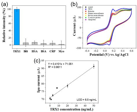 Biosensors Free Full Text Colorimetric And Electrochemical Dual