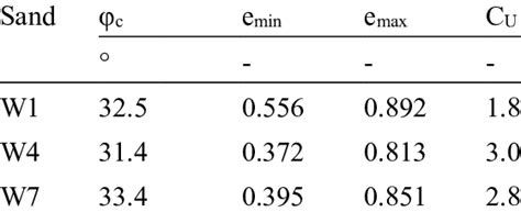 Index Properties Of The Tested Sands Download Scientific Diagram
