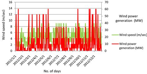 Implementation Of Dynamic Line Rating In A Sub Transmission System For Wind Power Integration