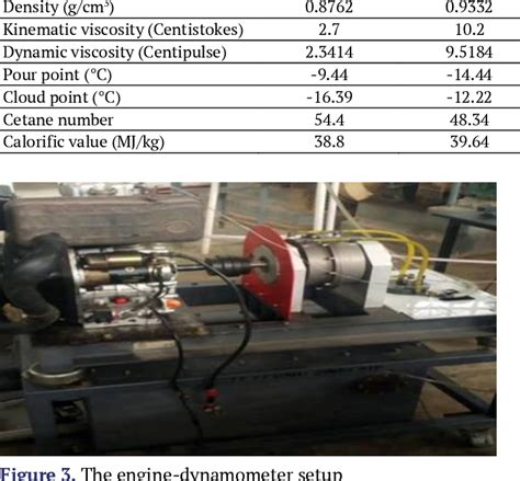 Figure 3 From Performance And Emission Characteristics Of Compression Ignition Engine Running On