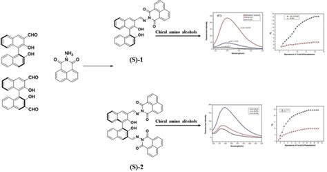 Naphthalimide‐based Chiral Fluorescence Sensor Employing S ‐binol Unit For Highly