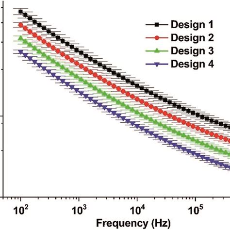 The Sensitivity Of The Biosensors For Different Designs Download Scientific Diagram