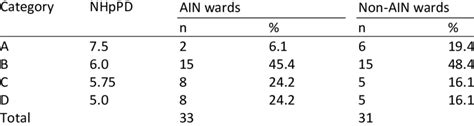 Nursing Hours Per Patient Day Nhppd Rating Of Included Wards