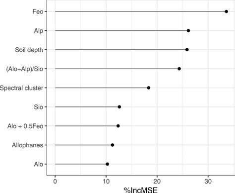 Relative Importance Incmse Of Variables In The Random Forest Model