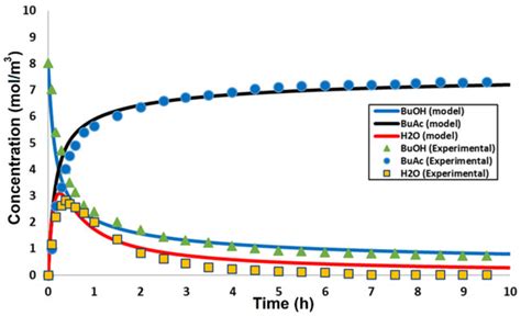 Processes Special Issue Processing And Conversion Of Oil And Gas Modeling Control