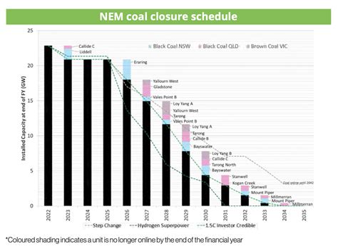 ‘implausible Assumptions In Australias Decarbonisation Modelling Leads Investors To Develop 1