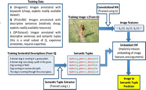 Figure 1 From Structured Prediction With Output Embeddings For Semantic Image Annotation