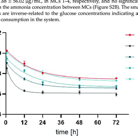 Oxygen Levels In The Medium Before And After Passage Through 4 Serially Download Scientific
