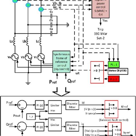 The Synchronous Frame Of Reference Control Dq Control Of A Generic