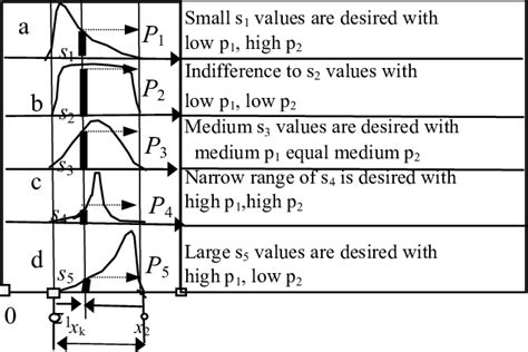 The Distribution Form And Skewness Are Determined By The Bias Parameters Download Scientific