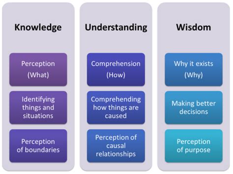Understanding Vs Knowledge Knowledge Vs Understanding Whats The Difference Oyou