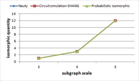 Results Of Three Graph Isomorphism Algorithms With Li Data Download Scientific Diagram