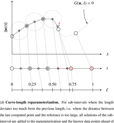 Figure 2 From An Adaptive Parallel Arc Length Method Semantic Scholar