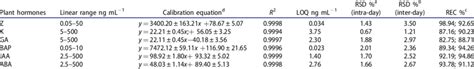 Linearity Loq Precision And Accuracy Results For Tested Plant