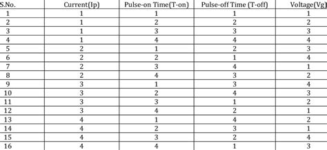 experimental design using taguchi l16 orthogonal array download scientific diagram