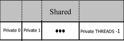 Distributed Shared Memory At Upc Download Scientific Diagram