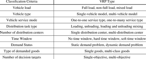 Classification Of Vehicle Path Problems Download Scientific Diagram