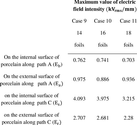 Average Value Of Electric Field Intensity In Third Modification