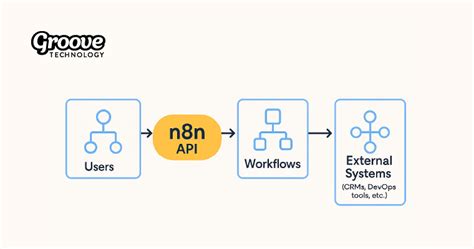 Scale Smarter With The N8n Api Empowering Developers And Teams Groove Technology Software