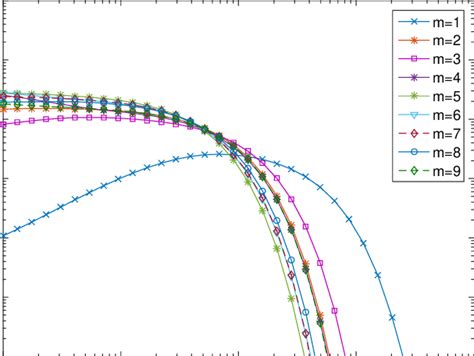 Fpt Density For Sf Networks With Parameters M 0 11 And M 1 Tree Sf Download Scientific