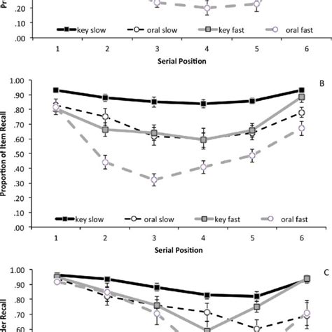 Mean Recall As A Function Of Serial Position In Experiment 1 When