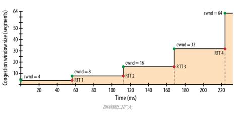 Tcp 协议中的 Window Size与吞吐量tcp Window Size Csdn博客 Tcp 协议中的 Window Size与吞吐量tcp Window Size Csdn博客
