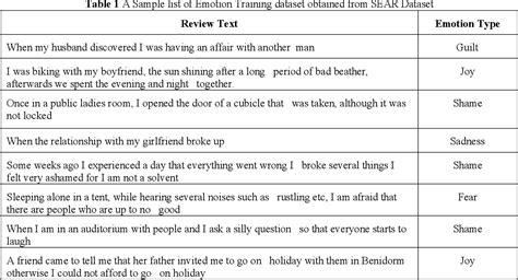 table 1 from classifying text based emotions using logistic regression
