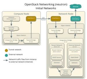 Openstack Neutron Create Initial Networks Part 9 UnixArena