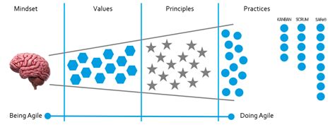 The Agile Mindset Being Agile Gladwell Academy