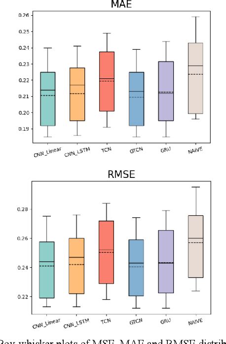 Figure 1 From Deep Graph Temporal Convolutional Neural Networks For