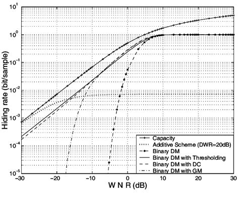 Comparison Of The Hiding Rates Corresponding To Various Hiding Methods