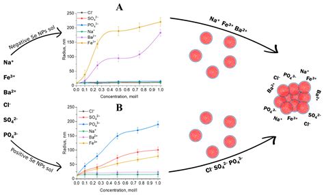 Synthesis Characterization And Potential Antimicrobial Activity Of Selenium Nanoparticles
