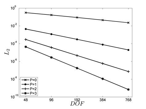 Comparison Of The L2 Error Norms For The Explicit Rk Dg Method For