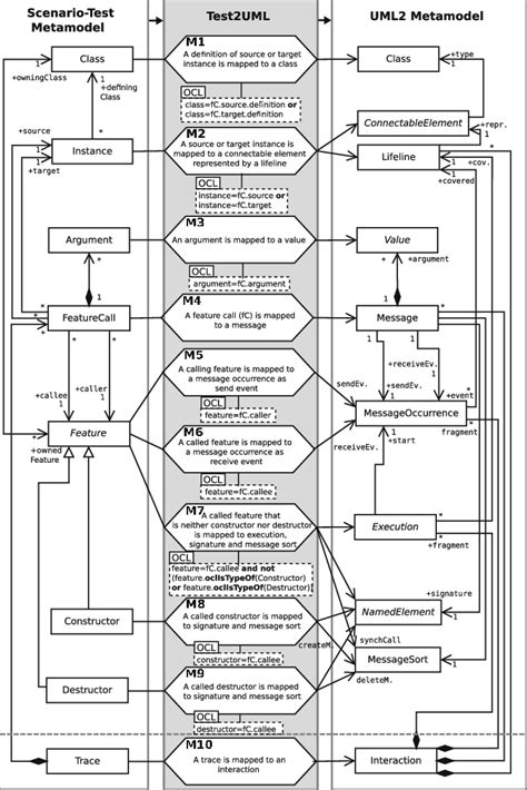 Mapping Elements Of Scenario Test Traces Specific To A Feature Call Download Scientific