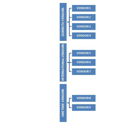 How To Create A Vendor Master In SAP