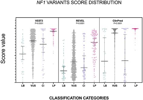 Ijms Free Full Text In Silico Analysis Of Nf1 Missense Variants In